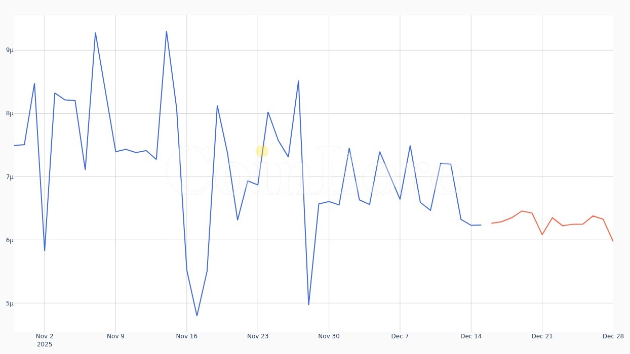 HiCoin short-term price prediction