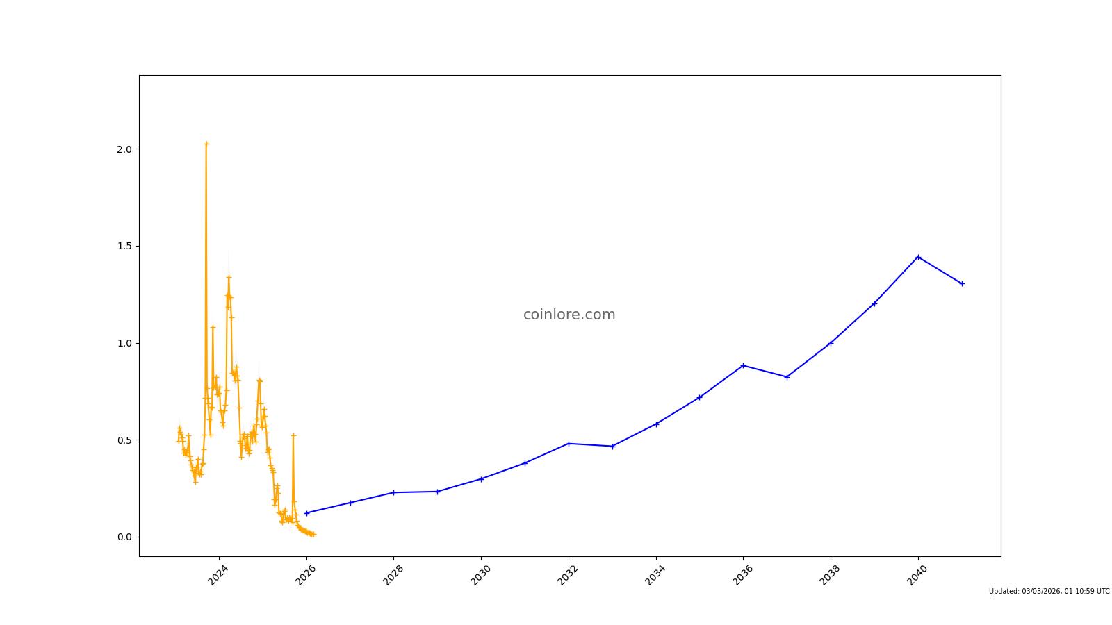 Hifi Finance uzun vadeli fiyat tahmini