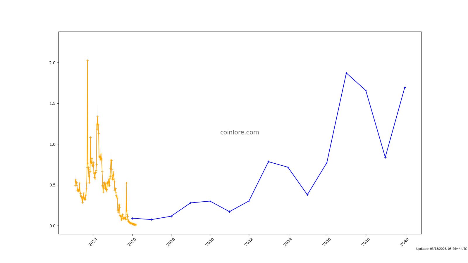 Hifi Finance долгосрочные прогноз курса