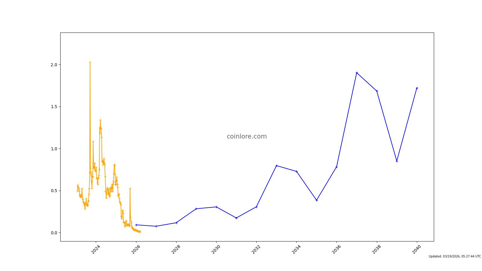 Predicción del precio de Hifi Finance a largo plazo