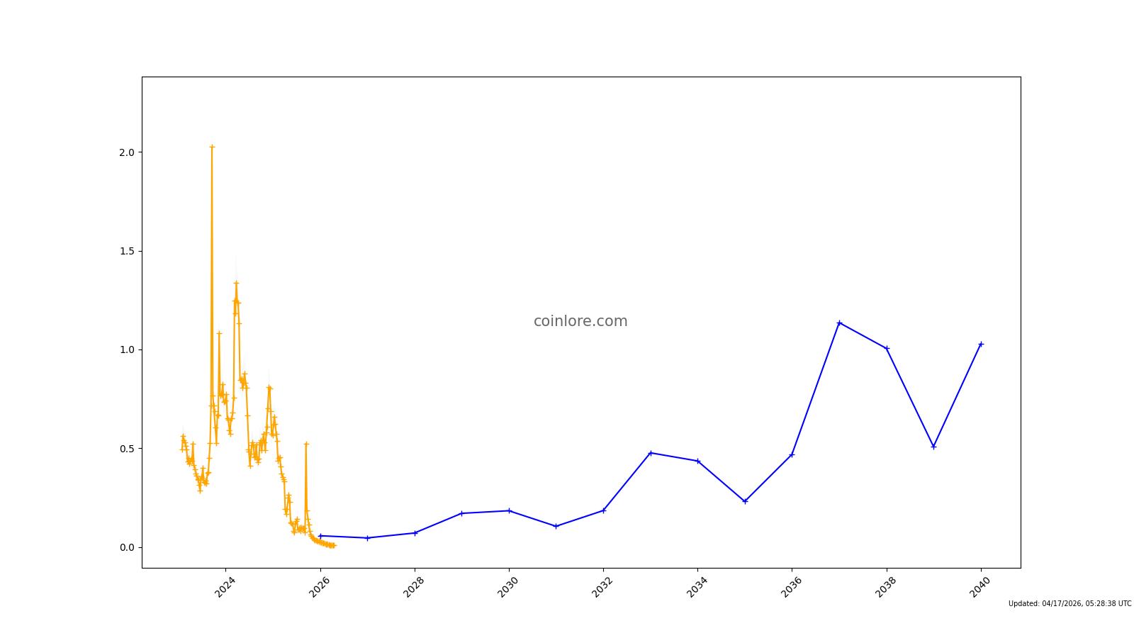Hifi Finance uzun vadeli fiyat tahmini