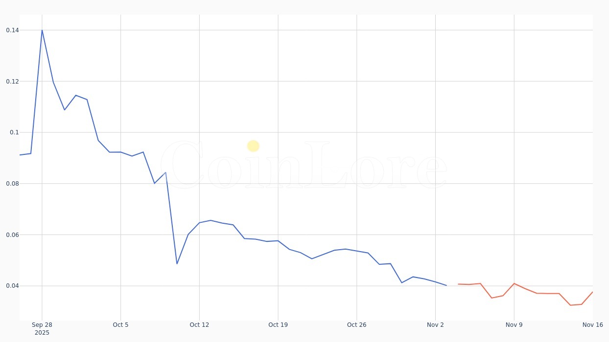 Hifi Finance kurzfristige Kurs prognose