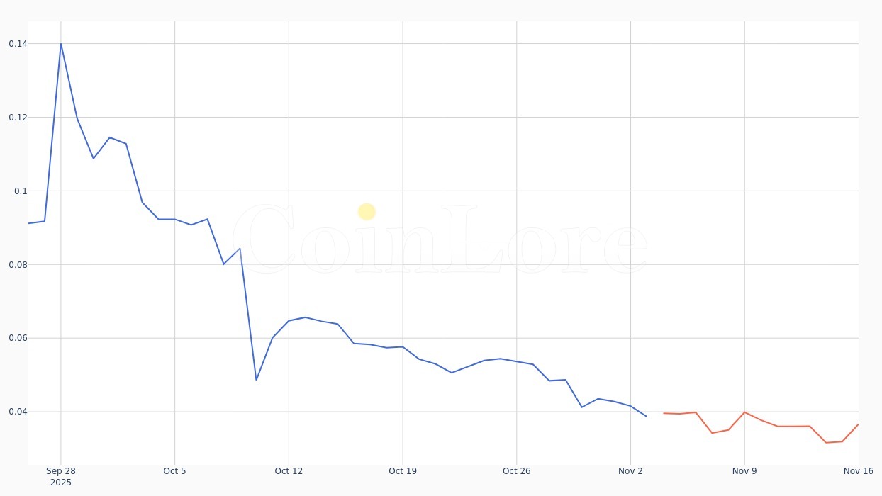 Predicción del precio a corto plazo de Hifi Finance