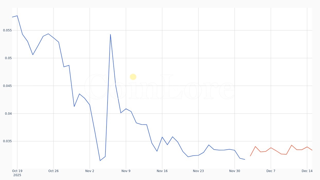 Hifi Finance kısa vadeli fiyat tahmini