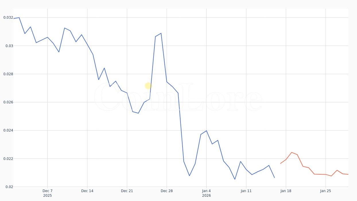 Hifi Finance kısa vadeli fiyat tahmini