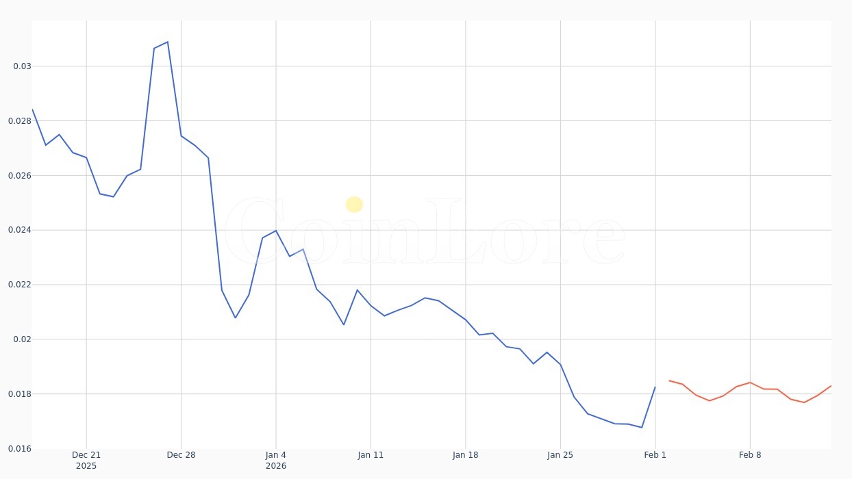 Hifi Finance краткосрочный прогноз курса