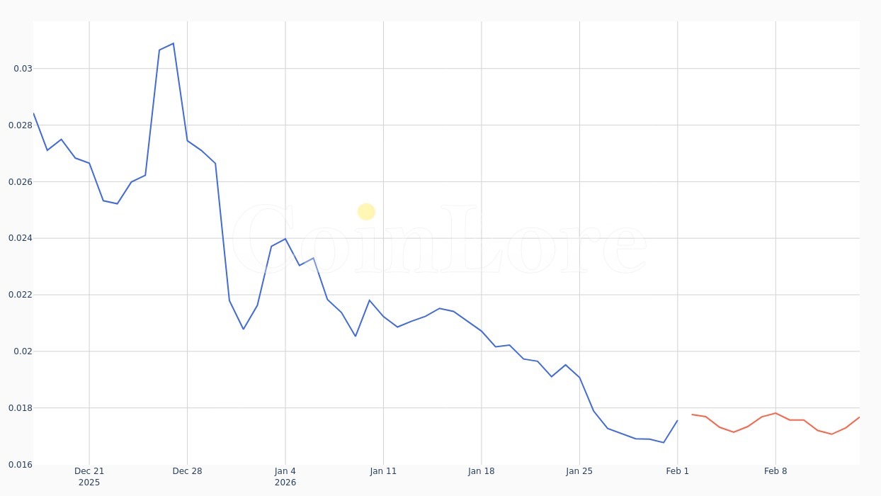 Predicción del precio a corto plazo de Hifi Finance