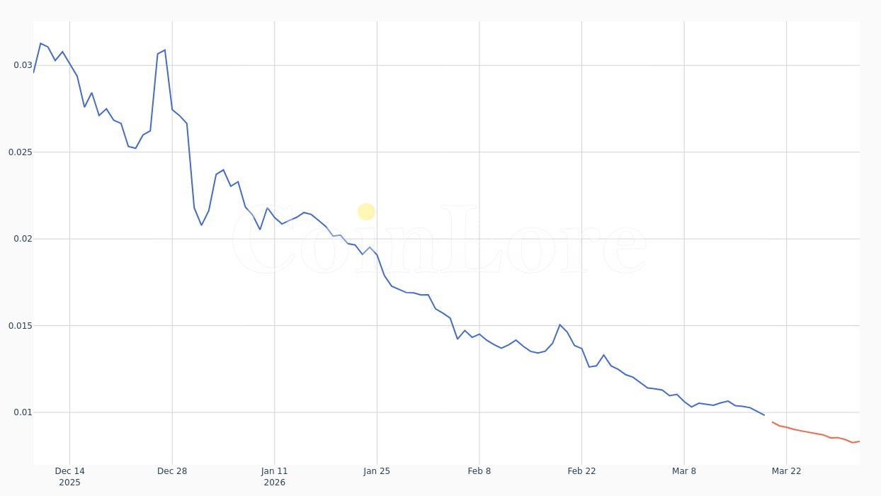 Predicción del precio a corto plazo de Hifi Finance