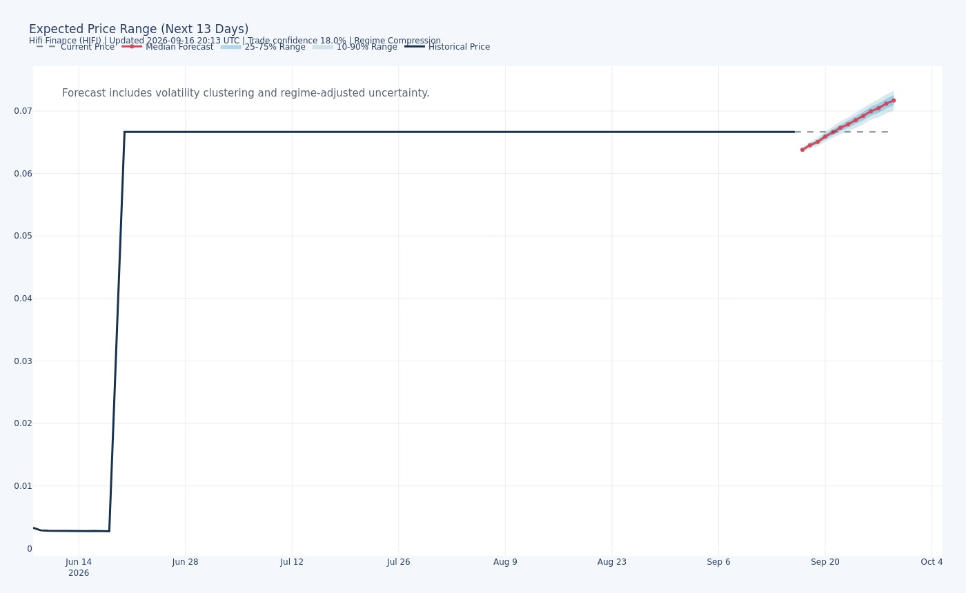 Hifi Finance price forecast next 13 days with confidence range and prediction bands