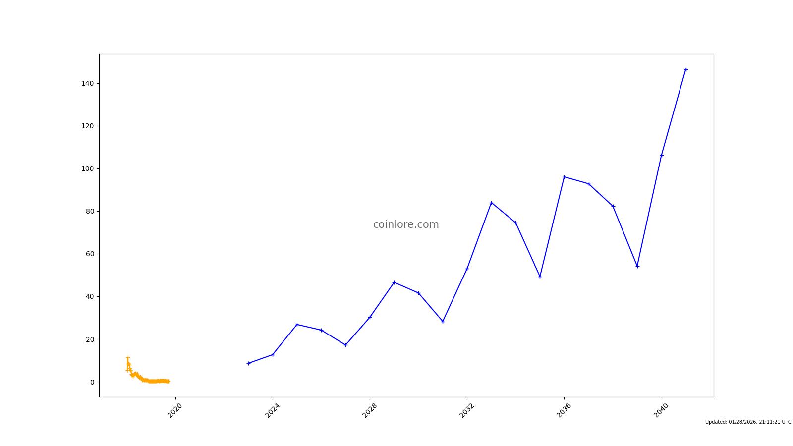 Predicción del precio de High Performance Blockchain a largo plazo