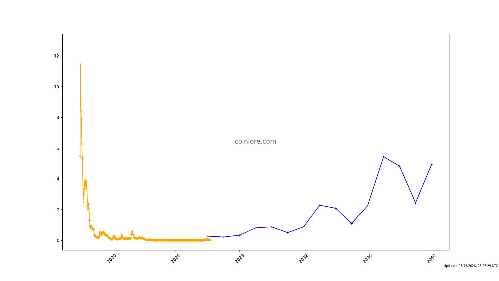 Predicción del precio de High Performance Blockchain a largo plazo