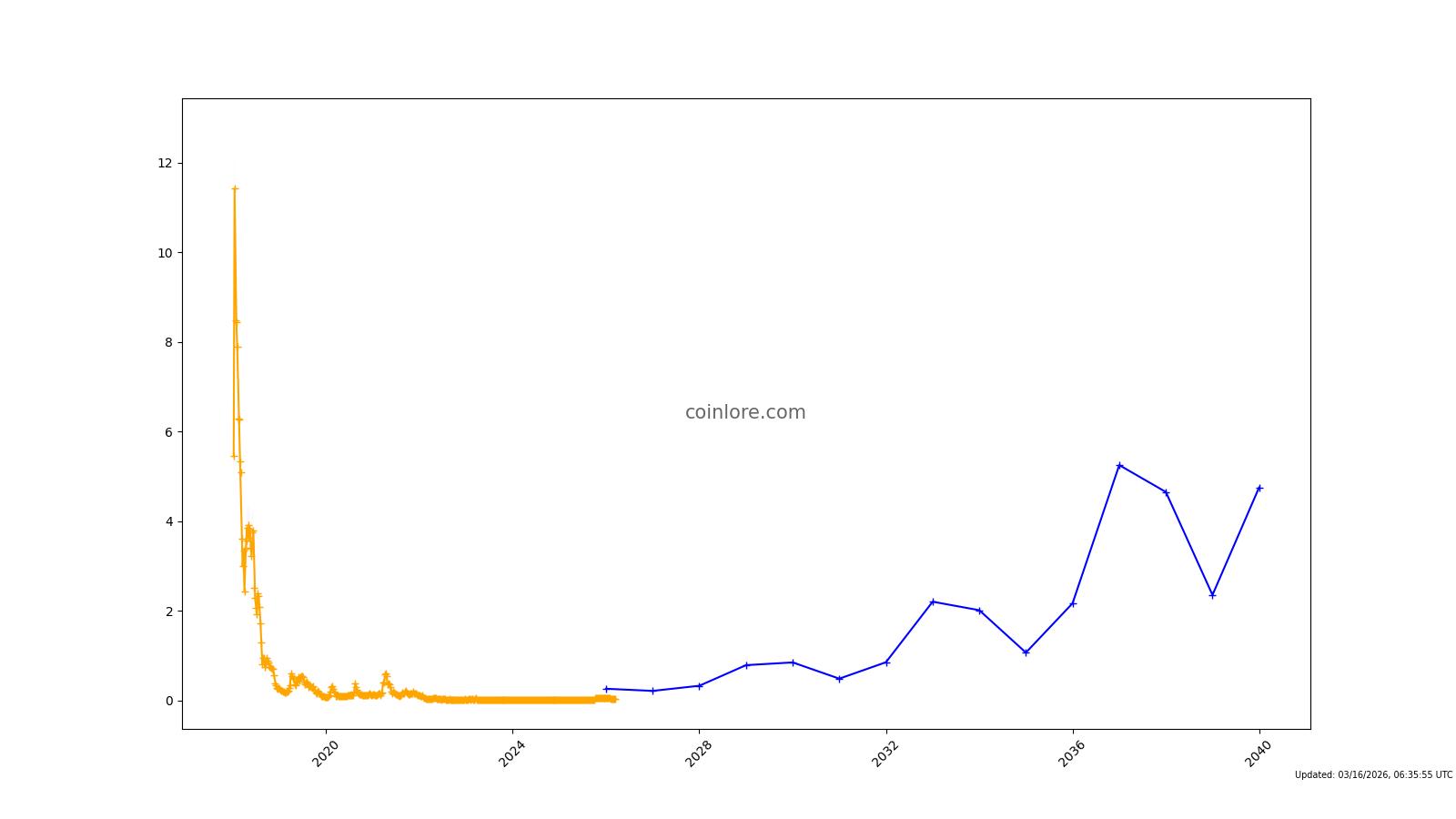 High Performance Blockchain долгосрочные прогноз курса