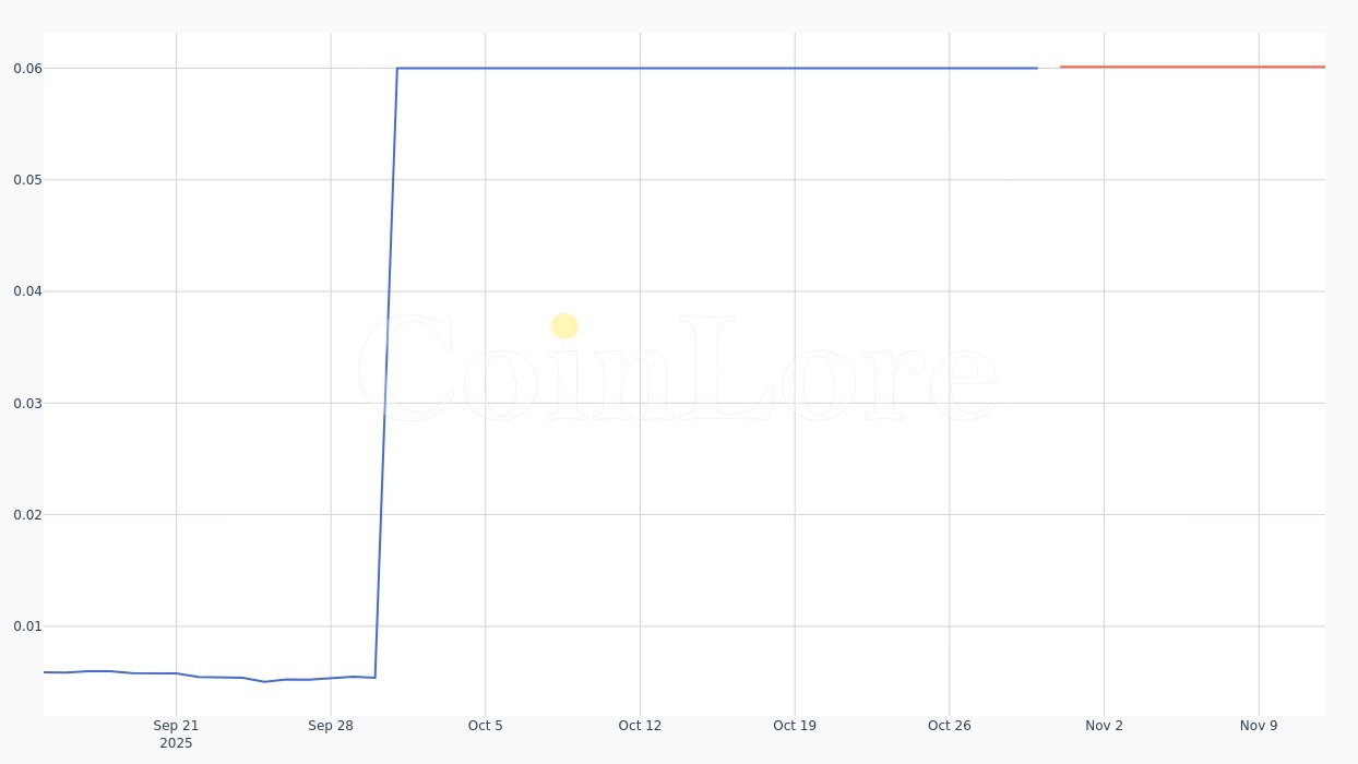 Predicción del precio a corto plazo de High Performance Blockchain