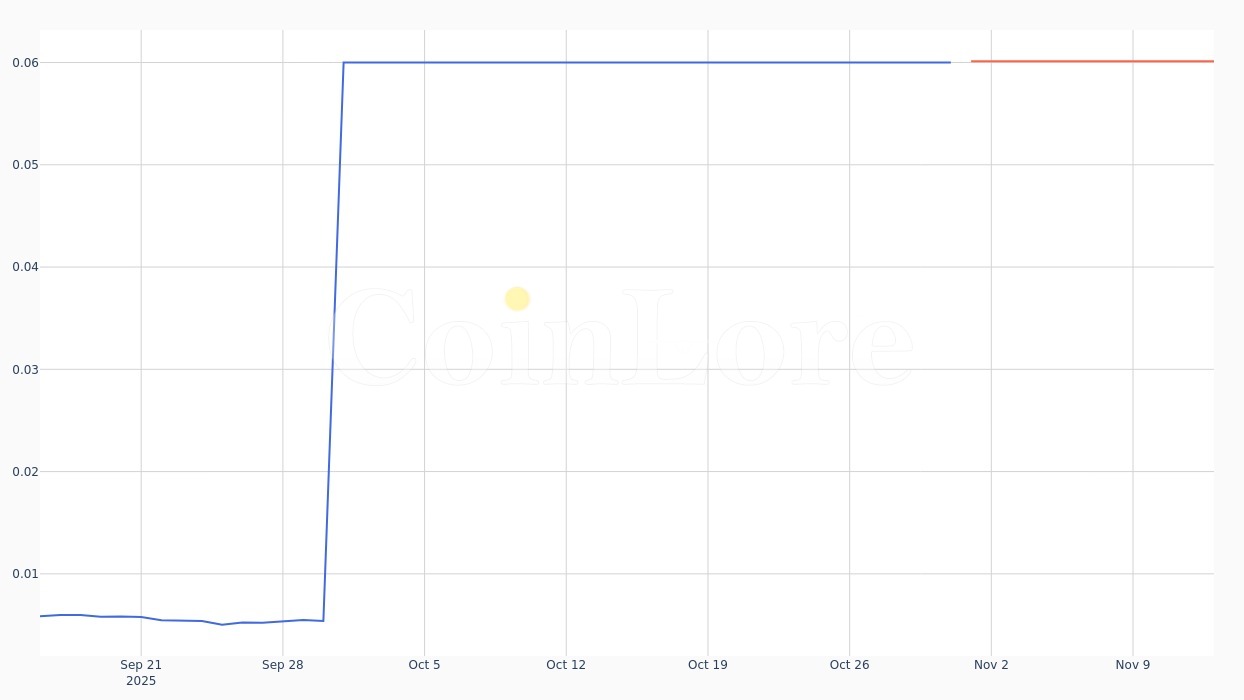 Predicción del precio a corto plazo de High Performance Blockchain