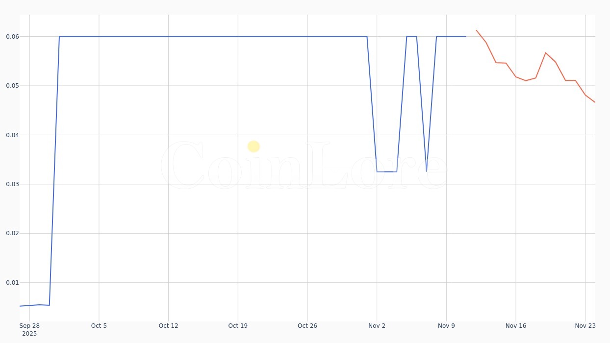 High Performance Blockchain short-term price prediction