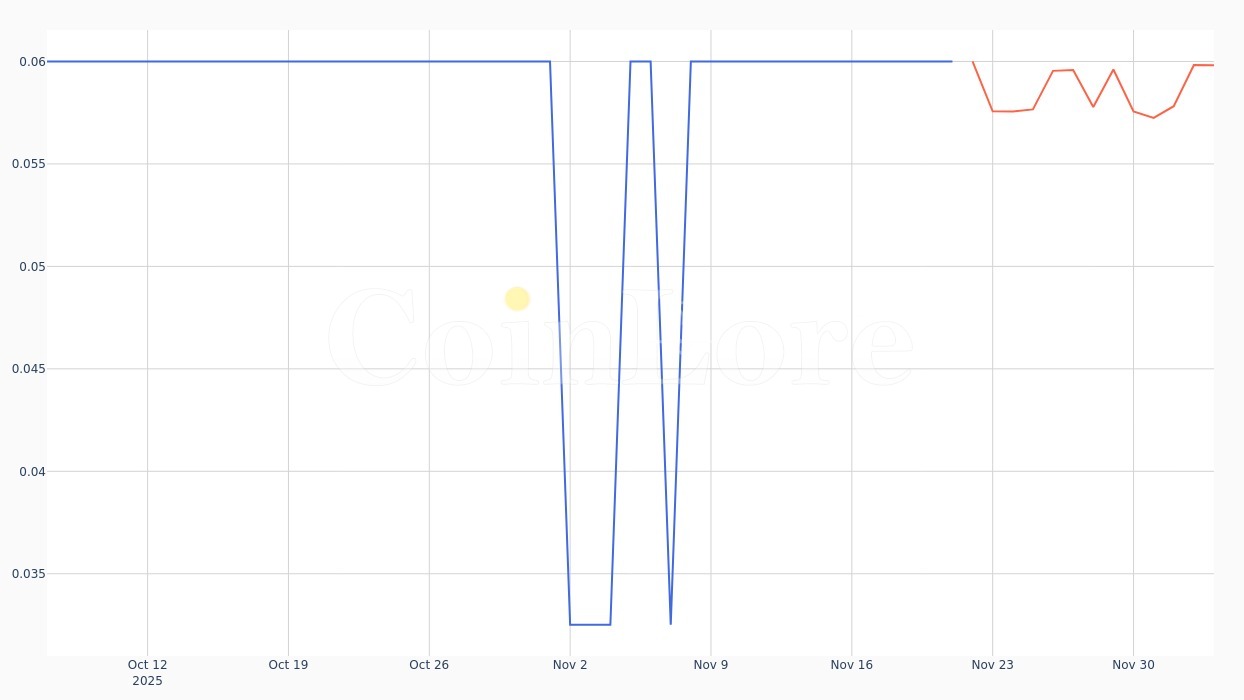 High Performance Blockchain short-term price prediction