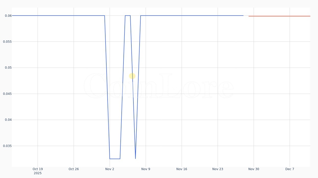 High Performance Blockchain short-term price prediction