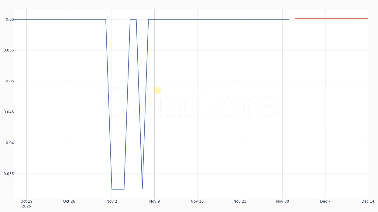 High Performance Blockchain short-term price prediction