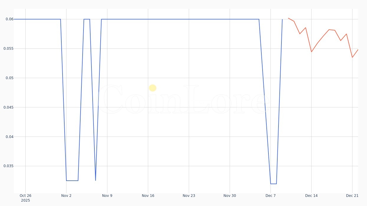 High Performance Blockchain short-term price prediction
