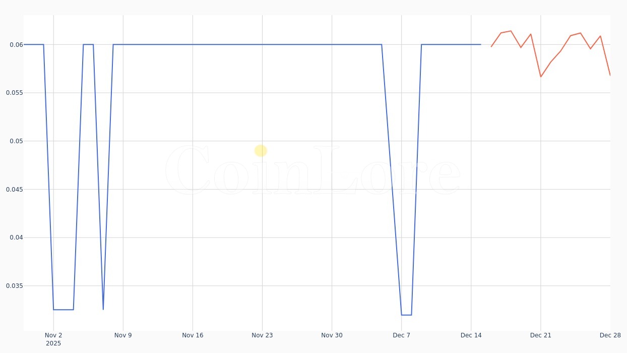 High Performance Blockchain kurzfristige Kurs prognose