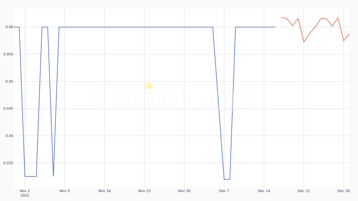 High Performance Blockchain краткосрочный прогноз курса