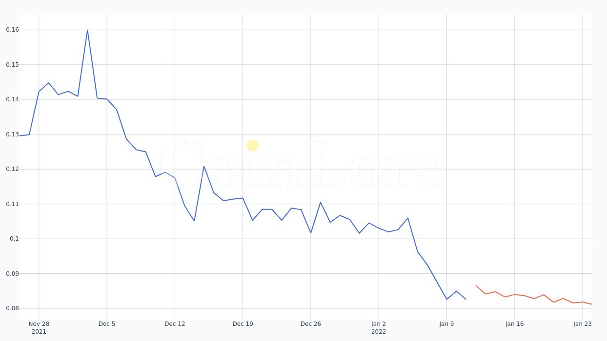 Predicción del precio a corto plazo de High Performance Blockchain