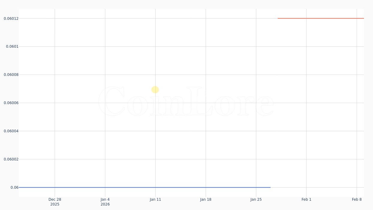 High Performance Blockchain краткосрочный прогноз курса