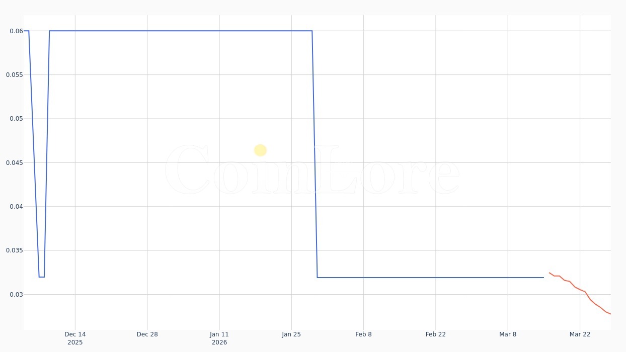 Predicción del precio a corto plazo de High Performance Blockchain