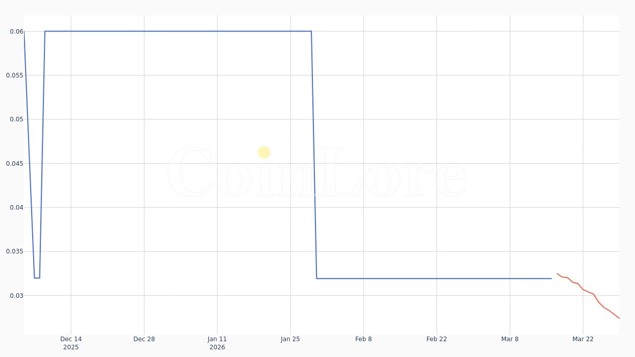High Performance Blockchain краткосрочный прогноз курса