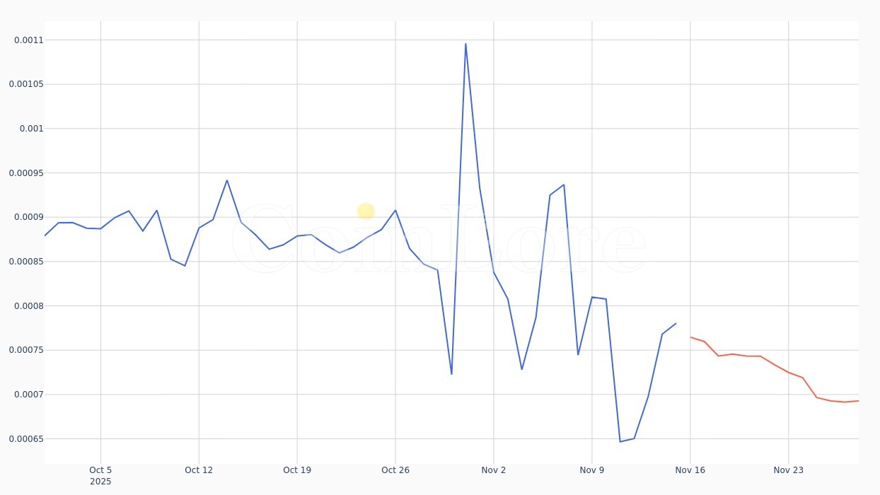 High Voltage short-term price prediction