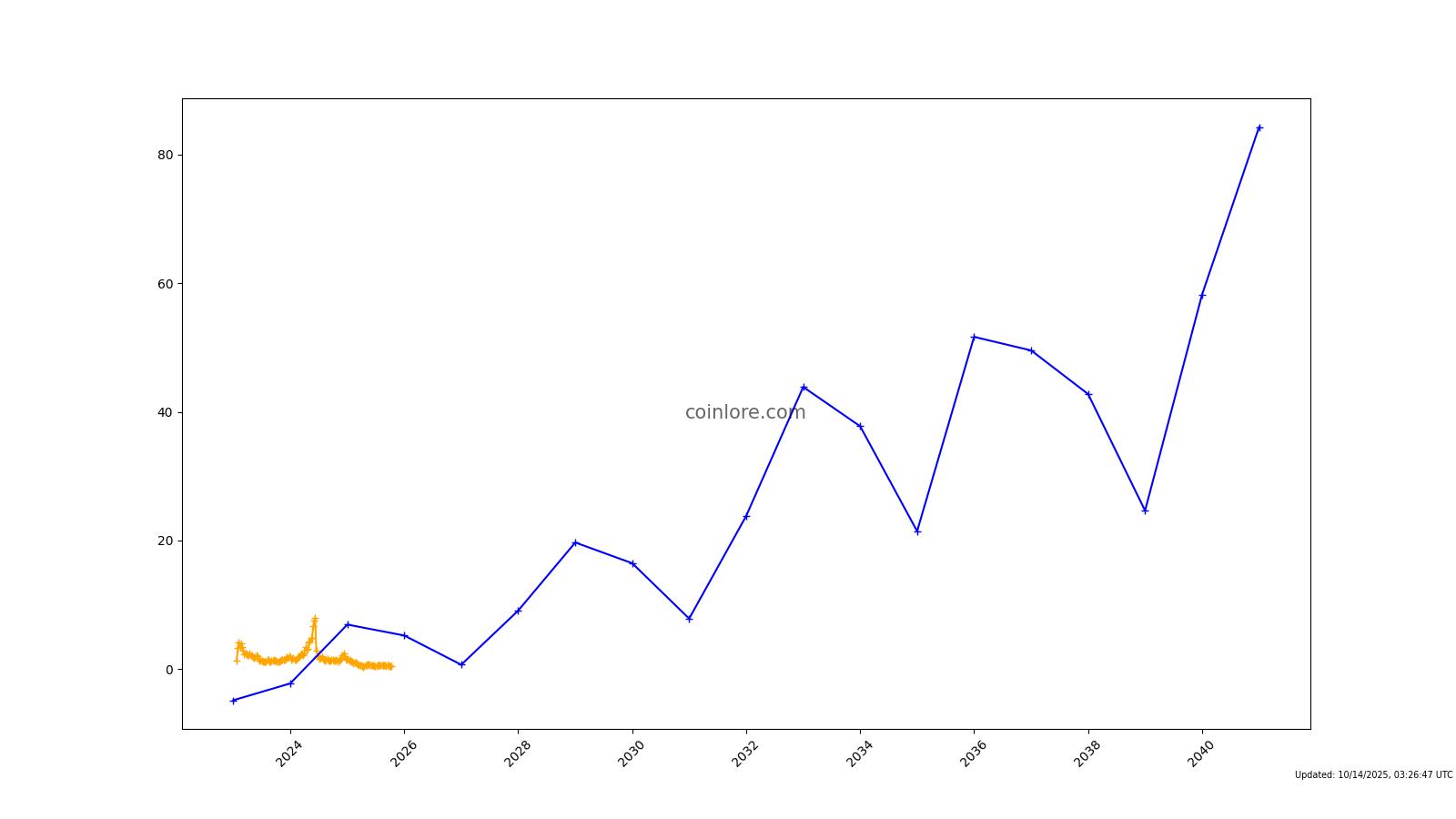 Predicción del precio de Highstreet a largo plazo