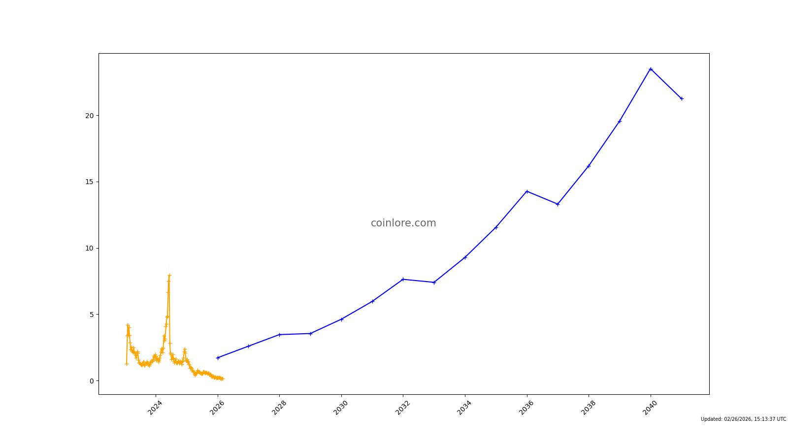 Predicción del precio de Highstreet a largo plazo