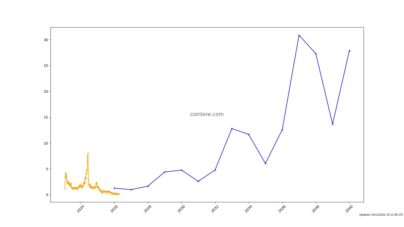 Predicción del precio de Highstreet a largo plazo