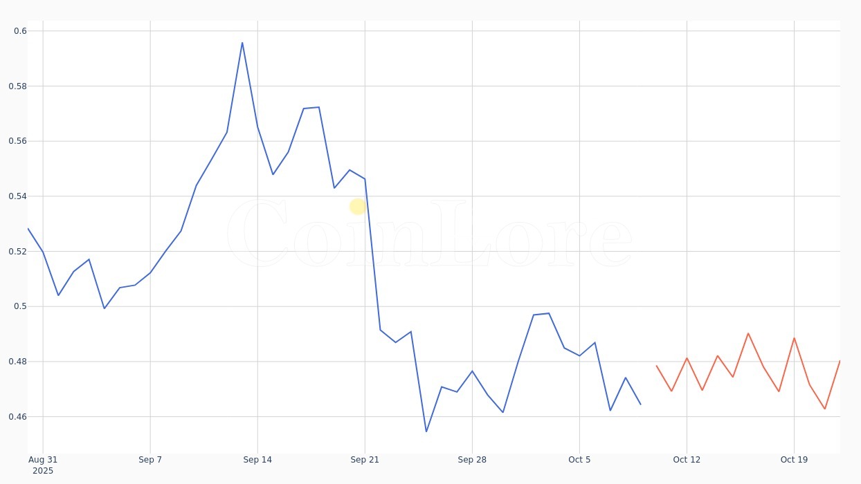 Predicción del precio a corto plazo de Highstreet
