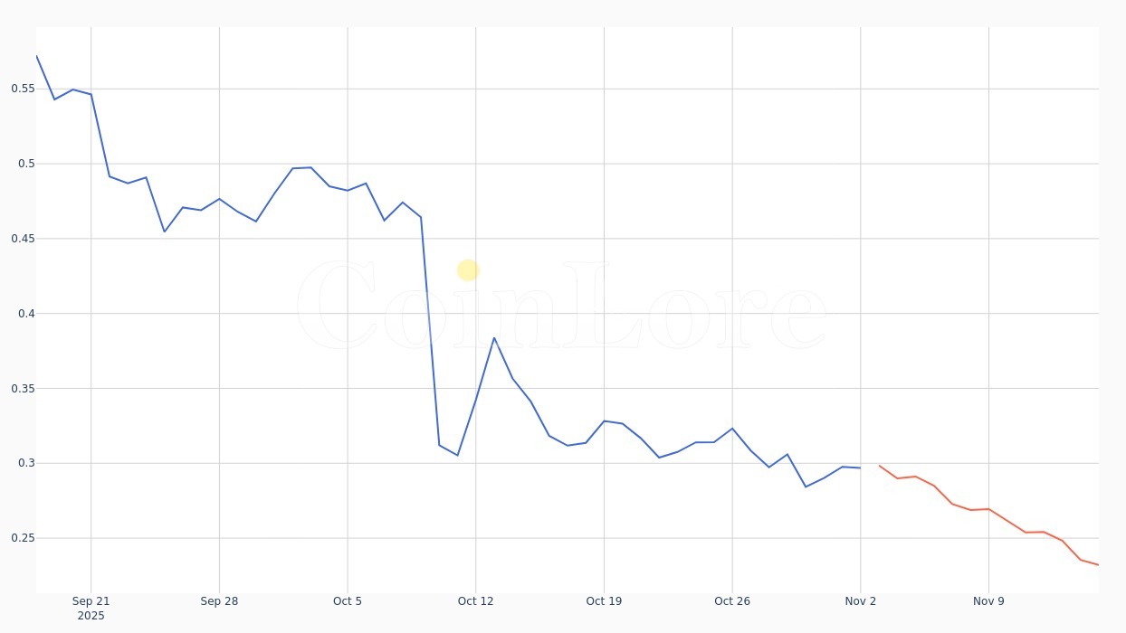 Highstreet short-term price prediction