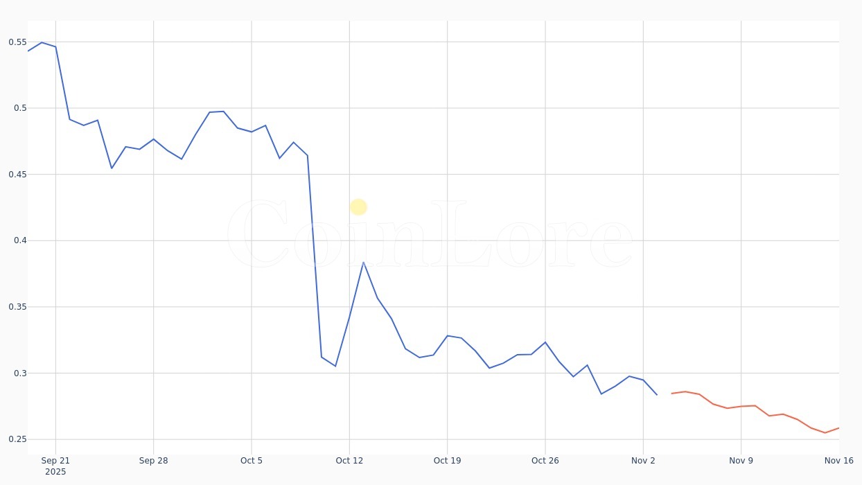 Highstreet краткосрочный прогноз курса