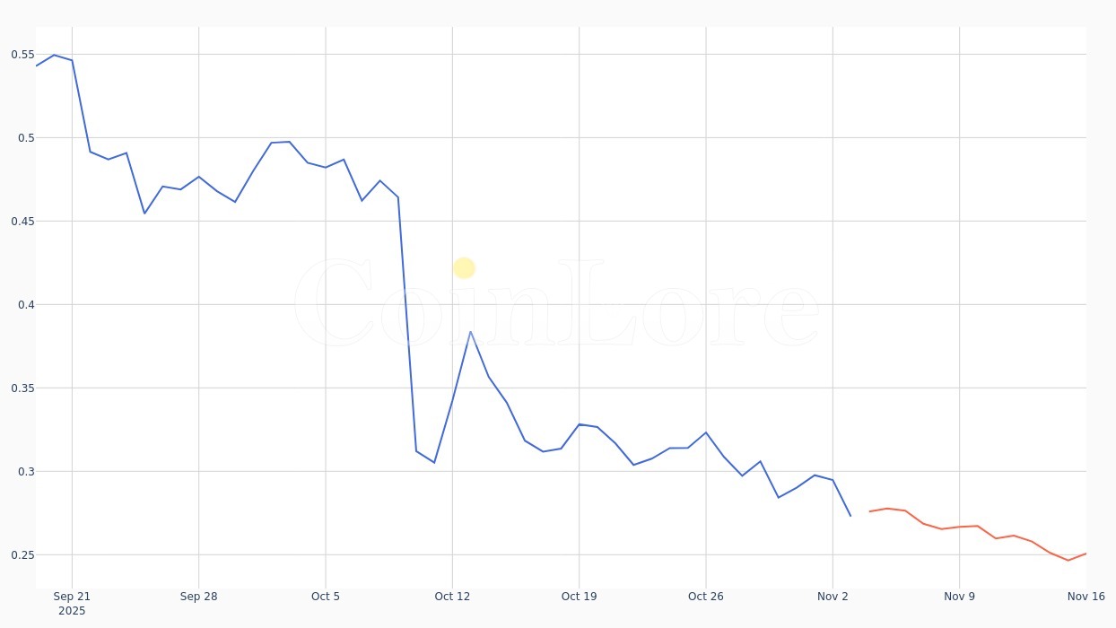 Highstreet краткосрочный прогноз курса