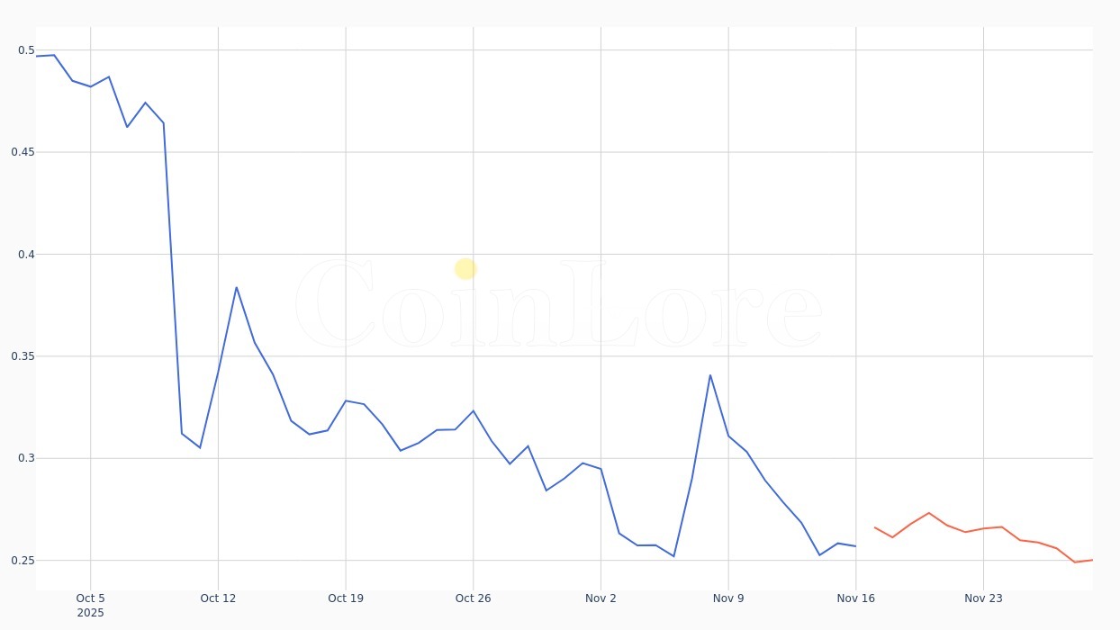 Highstreet short-term price prediction