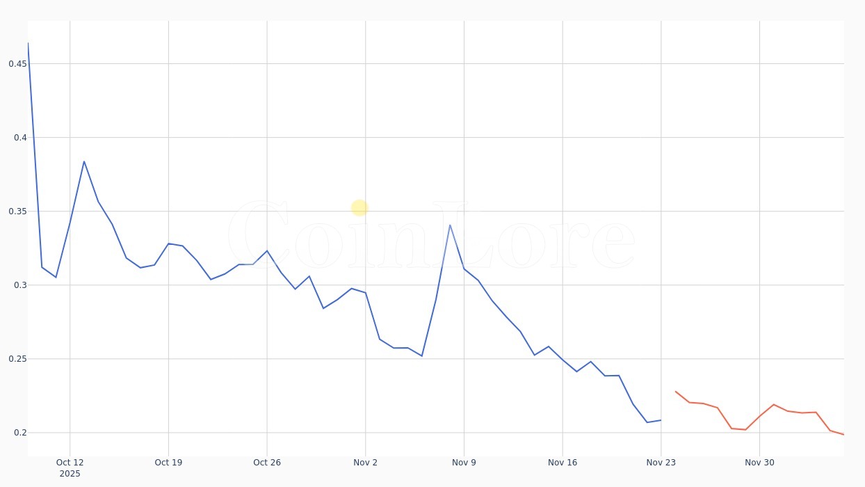 Highstreet short-term price prediction