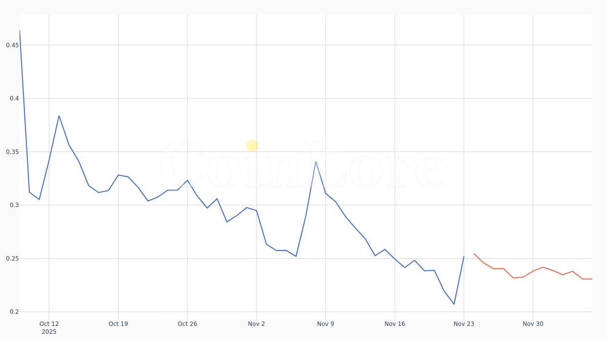 Highstreet kısa vadeli fiyat tahmini