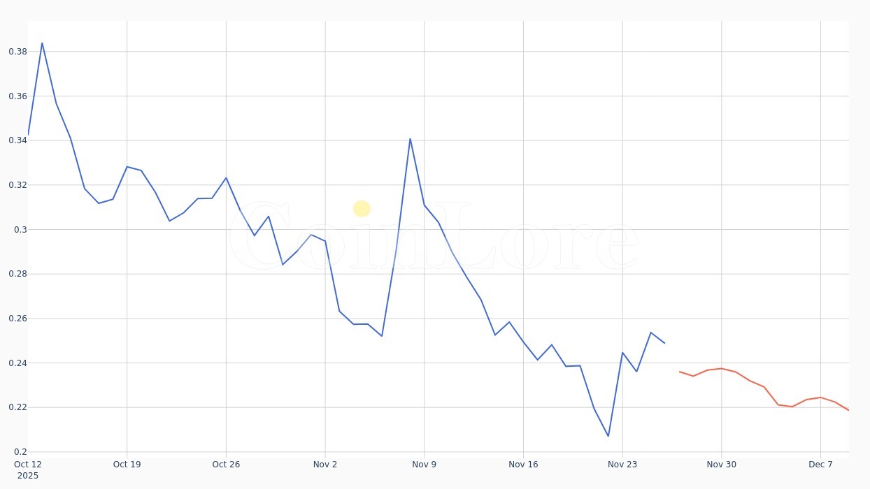 Highstreet short-term price prediction