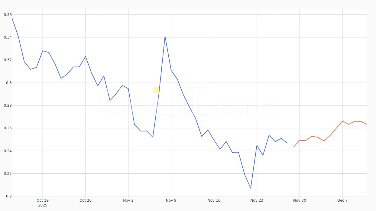 Predicción del precio a corto plazo de Highstreet