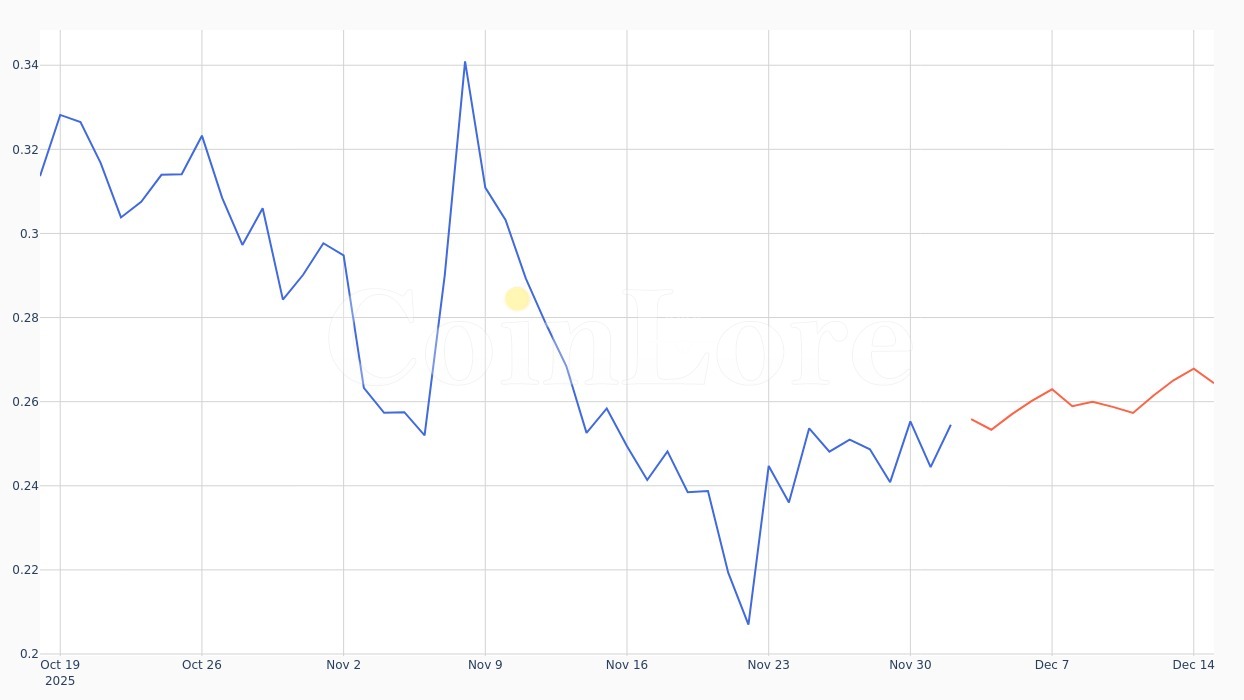 Highstreet short-term price prediction