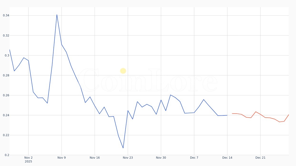 Highstreet kurzfristige Kurs prognose