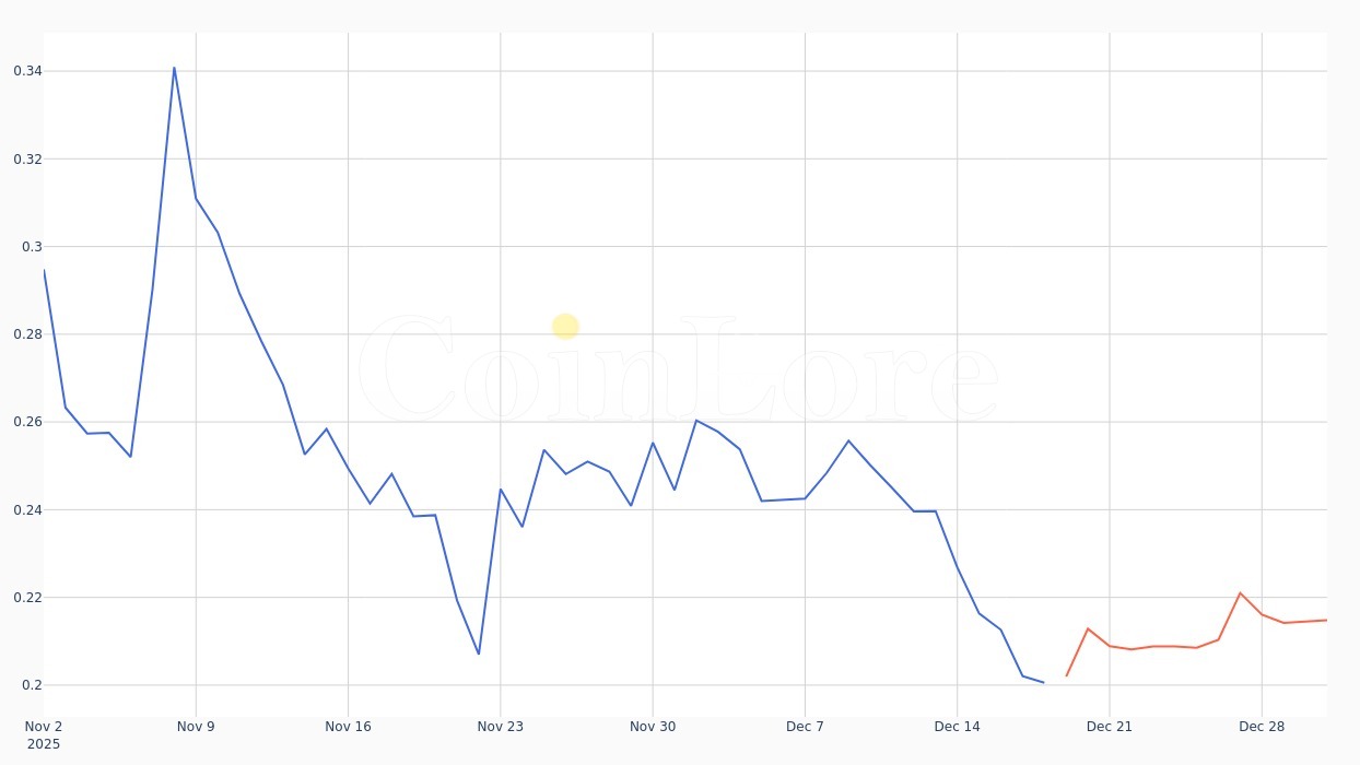 Highstreet краткосрочный прогноз курса