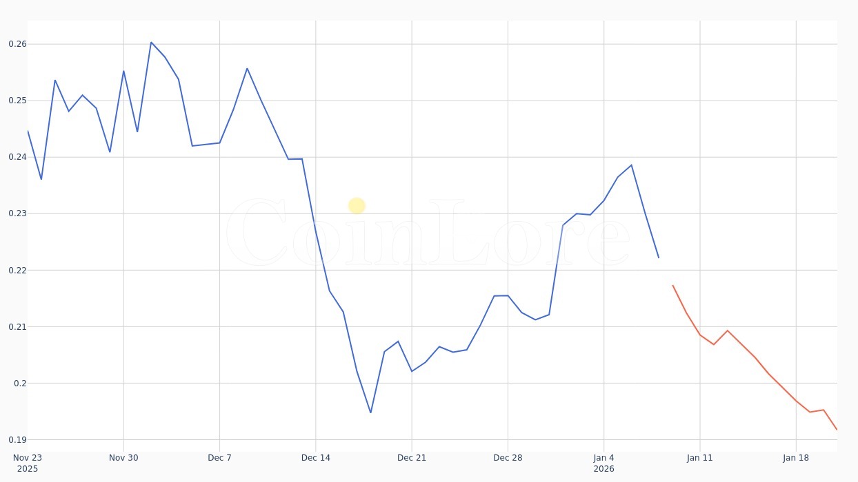 Highstreet kısa vadeli fiyat tahmini