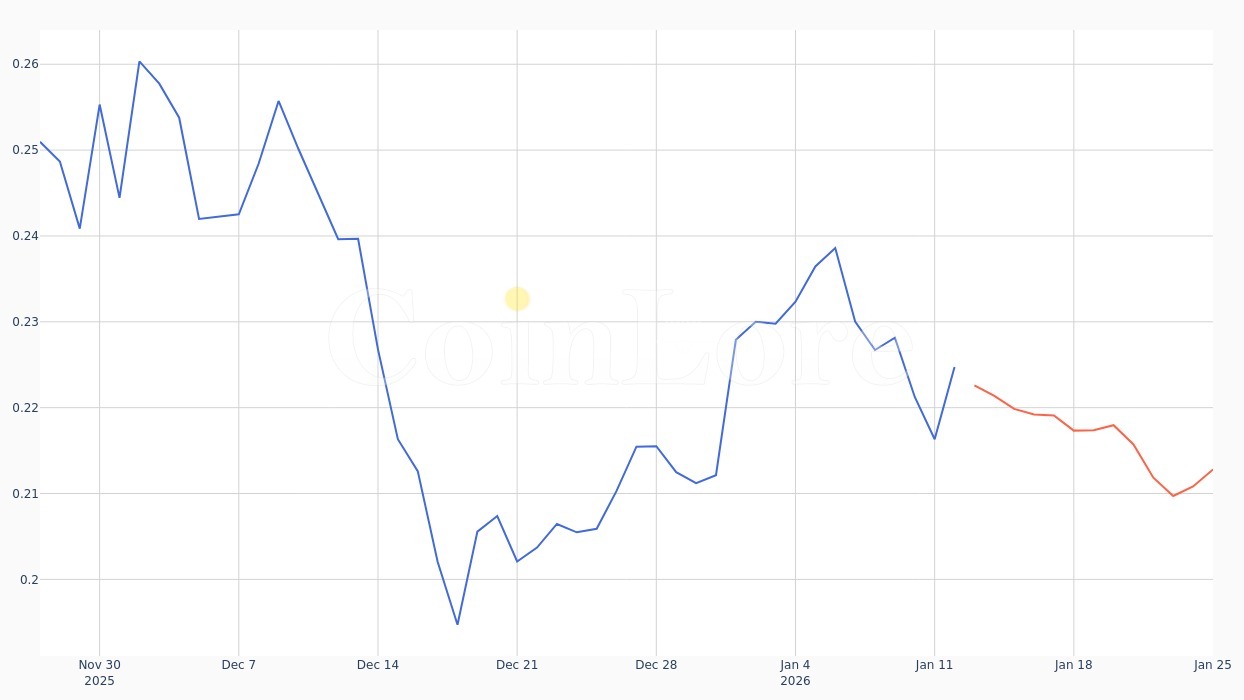 Predicción del precio a corto plazo de Highstreet