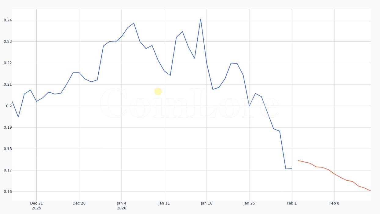Highstreet краткосрочный прогноз курса
