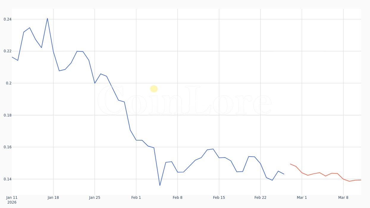 Predicción del precio a corto plazo de Highstreet