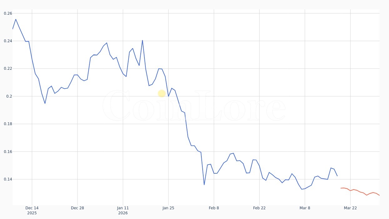 Highstreet краткосрочный прогноз курса
